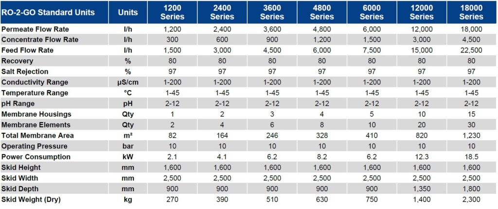 Reverse Osmosis Standard RO systems - Axium Process